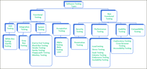 Different Types of Software Testing