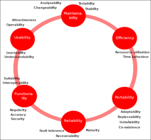 Software Quality Attributes in Software Engineering