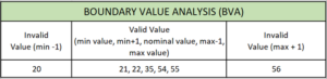 Boundary Value Analysis & Equivalence Partitioning Examples