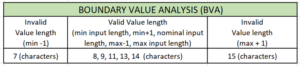 Boundary Value Analysis & Equivalence Partitioning Examples