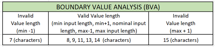 What is Boundary value analysis and Equivalence partitioning?