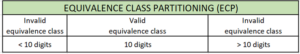 Boundary Value Analysis & Equivalence Partitioning Examples
