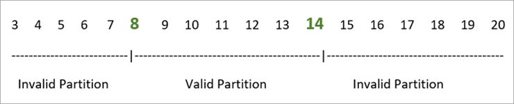Boundary Value Analysis & Equivalence Partitioning Examples