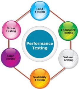 Performance Testing vs. Load Testing vs. Stress Testing