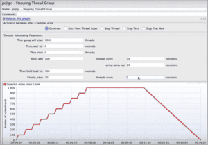Performance Testing vs Load Testing vs Stress Testing (Difference)