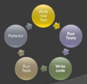 Unit Testing in Software Testing