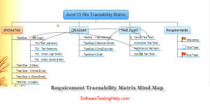 Mind Mapping in Software Testing