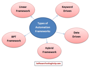 QTP - Keyword Driven and Linear Framework