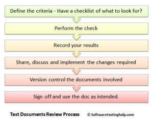 Test Documentation Review Process: Step-by-Step Guide