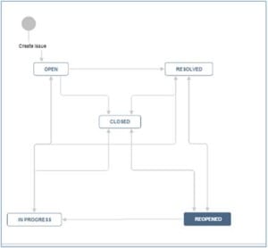 JIRA Workflow: Managing Issue Workflow and JIRA Reports