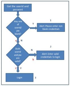 How to Write Complex Business Logic Test Scenarios Using Decision Table ...