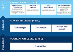 ISTQB Advanced Level (CTAL) Certification Guide