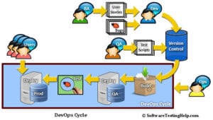 DevOps in Software Testing and QA Automation