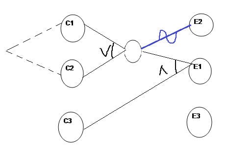 Cause Effect Graph Technique in Software Testing (Example)