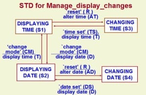 State Transition Testing Technique with Example
