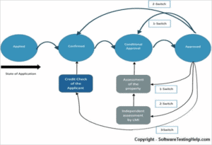 State Transition Testing Technique with Example