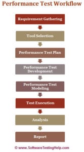 Performance Testing Tutorial: Learn With Its Types And Examples