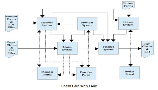 How To Test Health Care Application – Part 1