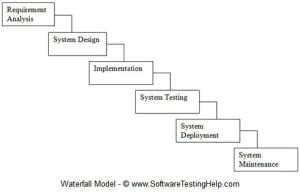 What is SDLC Waterfall Model?