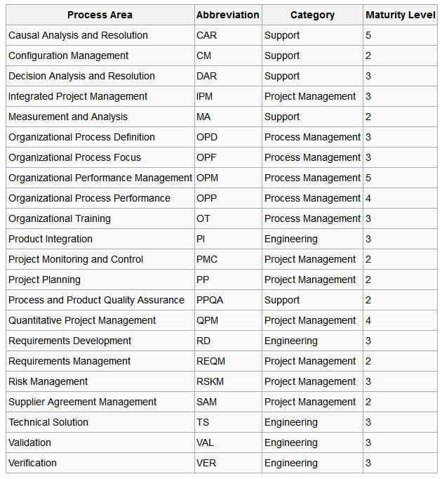 CMMI Appraisals - Tester’s Journey as an Appraisal Team Member (ATM)