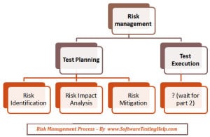 Risk Based Testing: Risk Management in Software Testing
