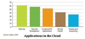 What is Cloud Testing: Types and Example