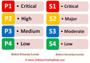 Defect Severity and Priority in Testing with High Severity and Low ...