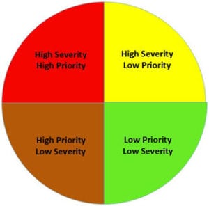 Defect Severity and Priority in Testing with High Severity and Low ...