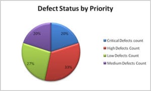 Test Metrics in Software Testing with Example and Template