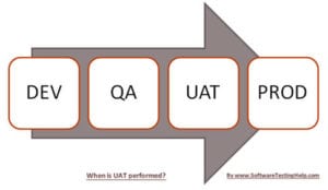 What is User Acceptance Testing (UAT)? UAT Test Plan Doc