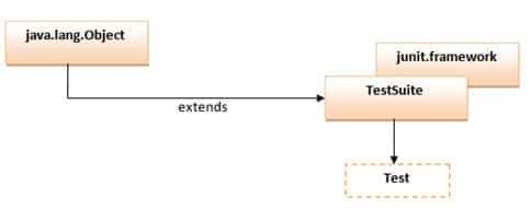 Creating Generics and Testsuites in Selenium