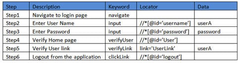 Most Popular Test Automation Frameworks with Examples