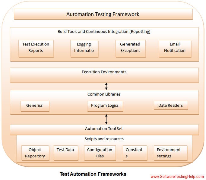 Most Popular Test Automation Frameworks With Pros And Cons Of Each 