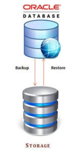 What is Oracle RMAN and How to Validate RMAN Backup
