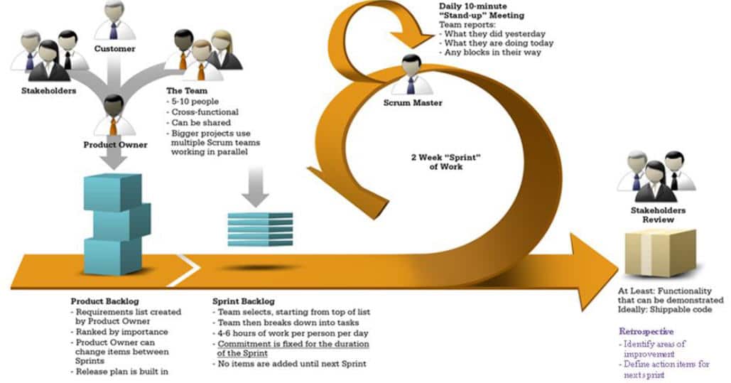 Case Study How To Eliminate Flaws Of Waterfall And Agile Development 