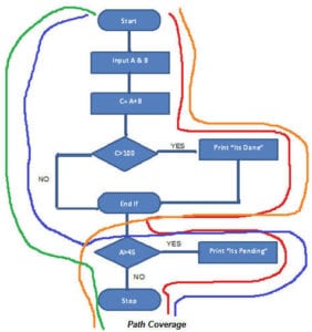 White Box Testing: Types, Techniques, Tools with Example