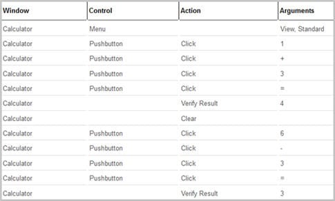 Developing Test Scripts Using Popular Automation Frameworks