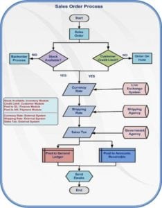 What is ERP Testing? Process and ERP Testing Tools