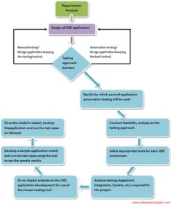 Automation Testing of JAVA/J2EE Applications