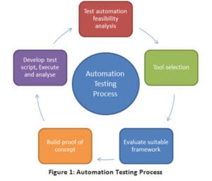 Sample POC Document for Automation Testing