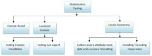 What is Localization and Internationalization Testing?