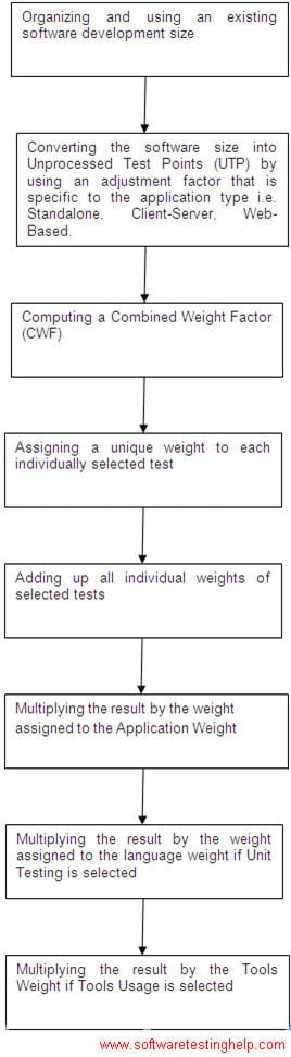 Software Test Estimation Techniques Test Effort Estimation Complete Guide 