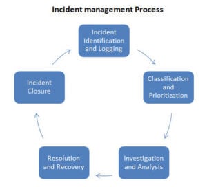 Incident Tracking and Management Process in Software Testing