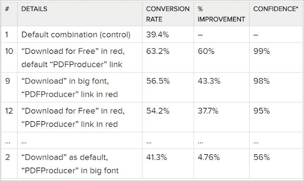 What is Multivariate Testing and A/B Testing? - Example