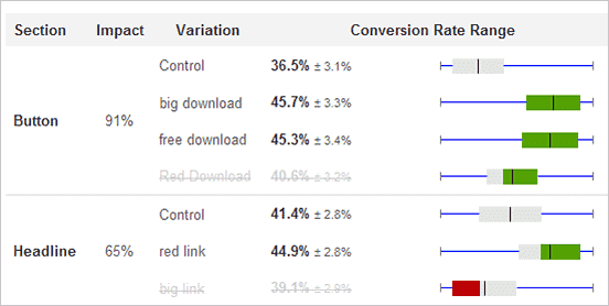 What is Multivariate Testing and A/B Testing? - Example