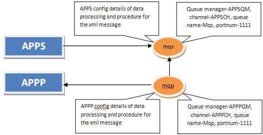 How to Test Application Messaging Queue