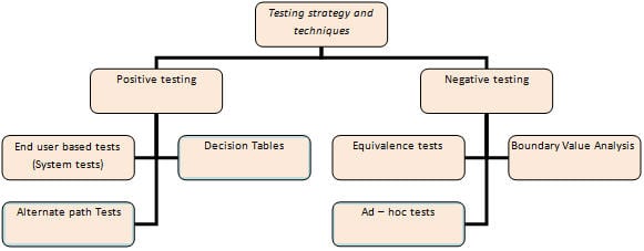 Functional Testing A Complete Guide With Types And Example