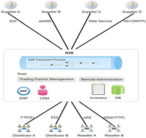B2B (Business to Business) Gateway Testing Process