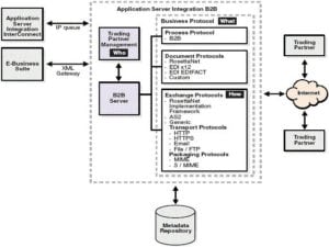 B2B (Business to Business) Gateway Testing Process