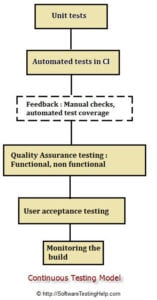Continuous Delivery & Continuous Testing: How Does It Work?